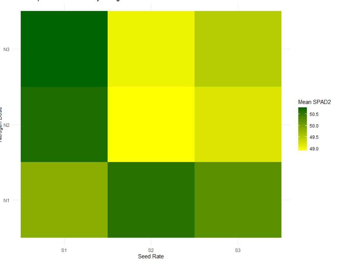 Heatmap of mean spad2 values by nitrogen dose (n1: 120
