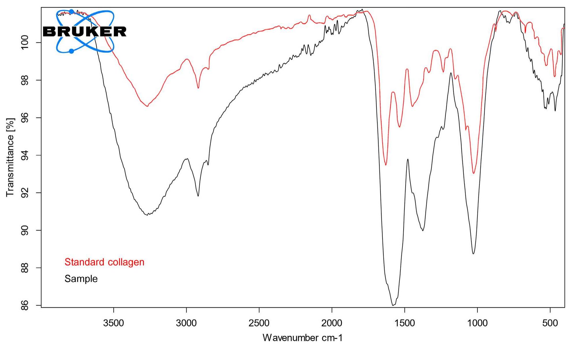 Ftir spectra of standard collagen (red line) and the