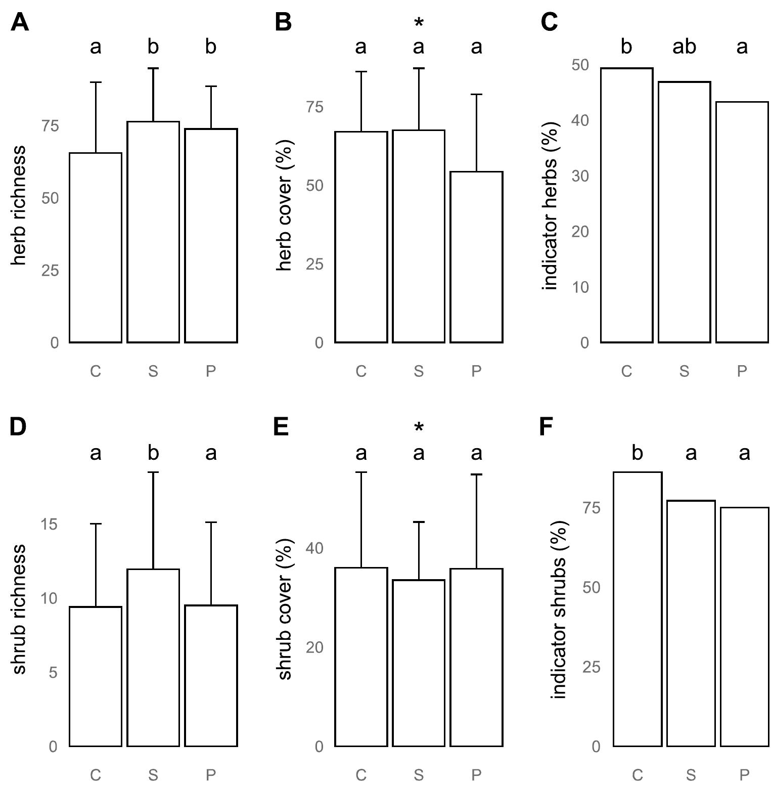 Plant species richness, cover, and share of indicator
