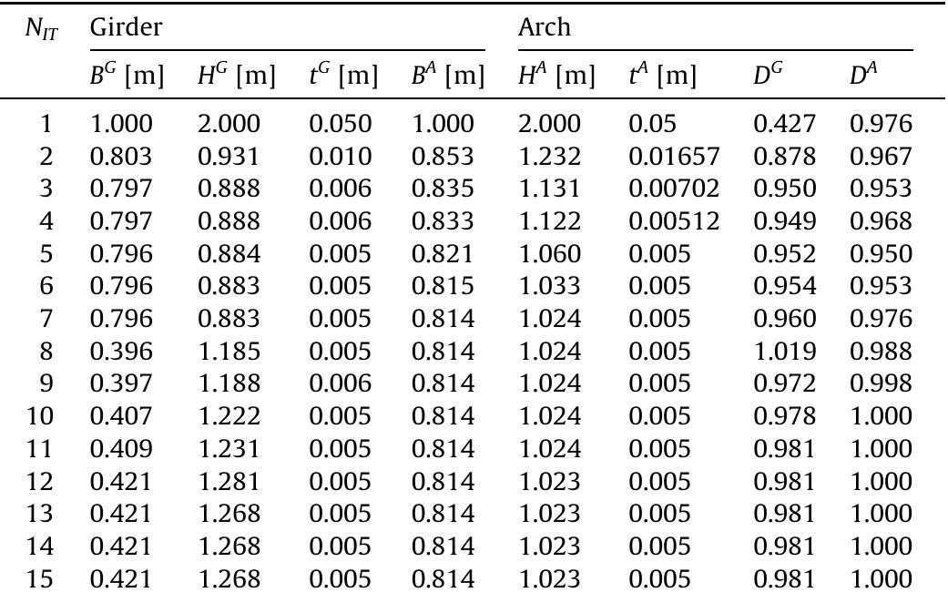 Evolution cross section dimensions and the design criteria