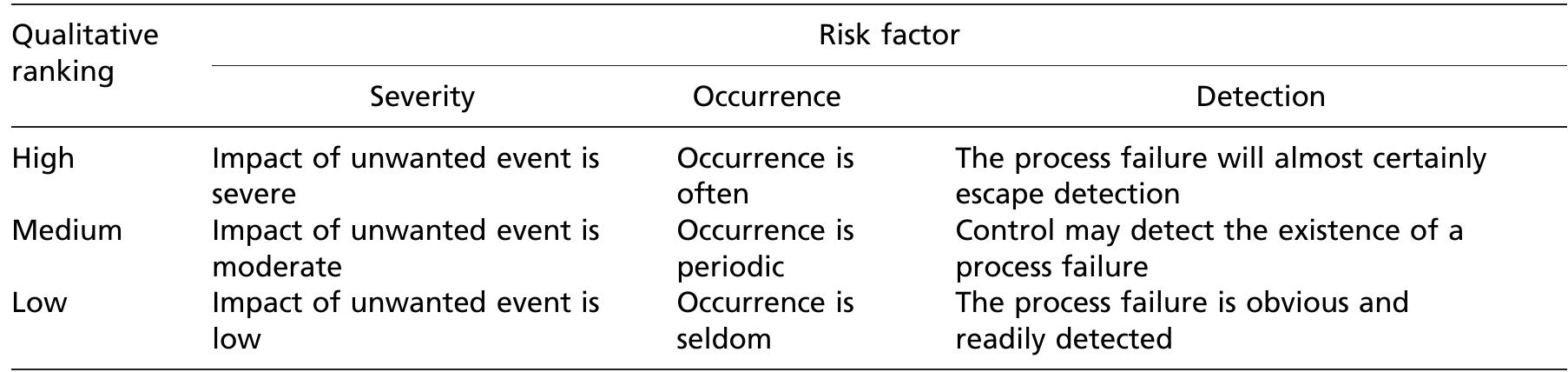 Risk ranking system represented the risk priority ranking