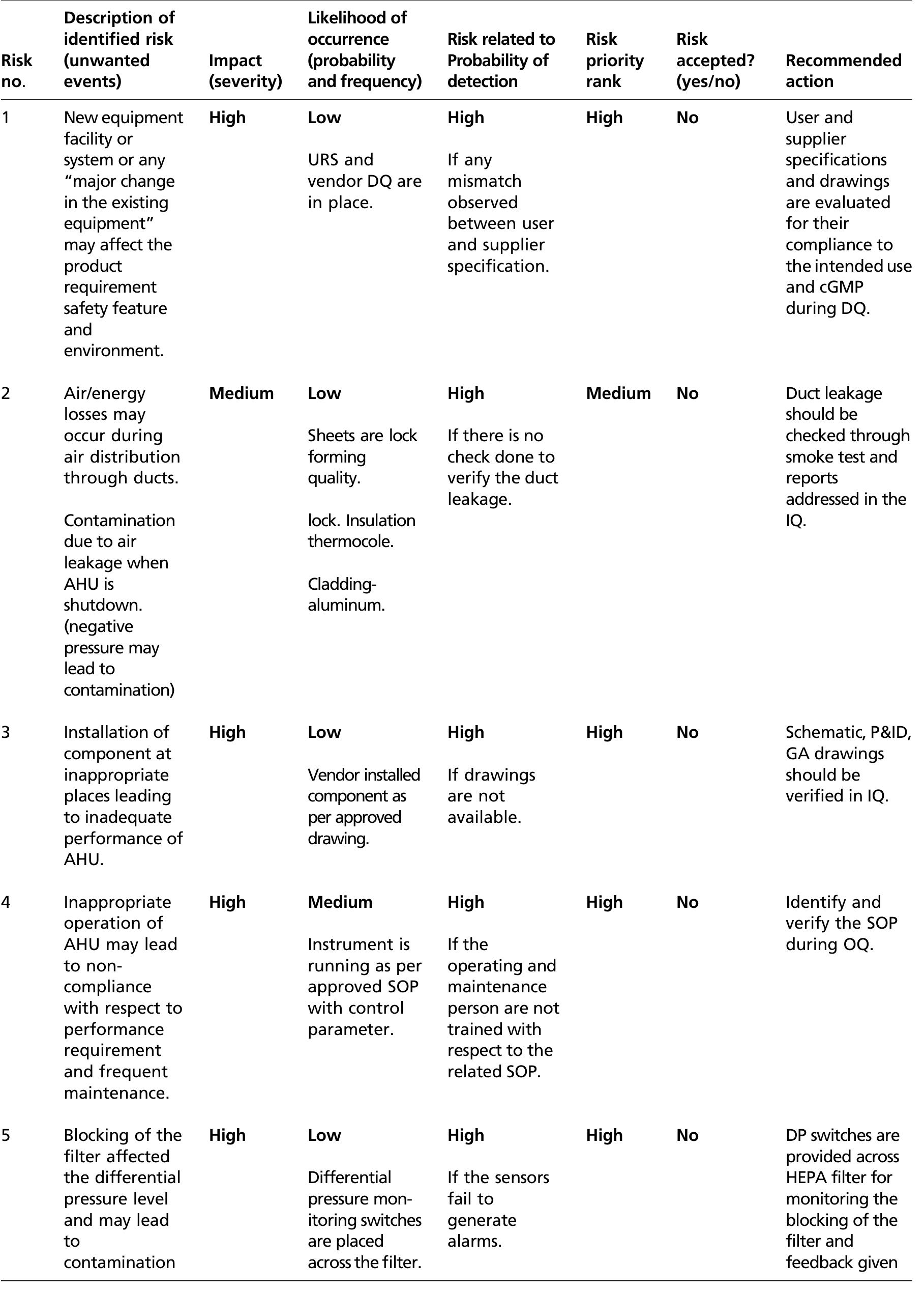 Risk assessment for hvac system