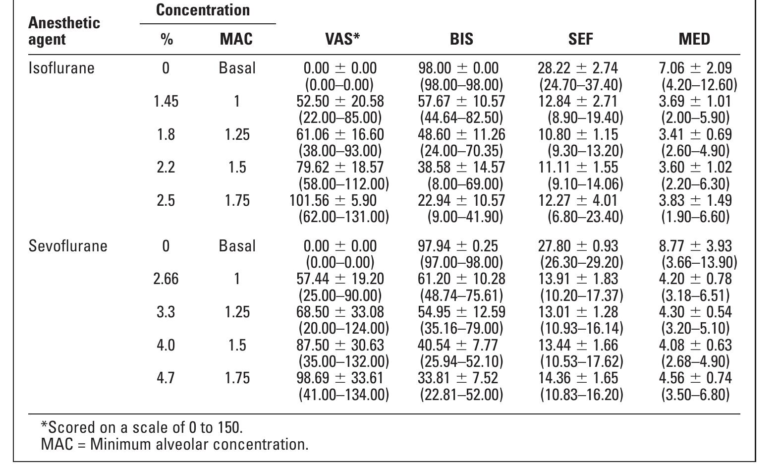 —mean + sd (range) values for a visual analogue scale (vas),