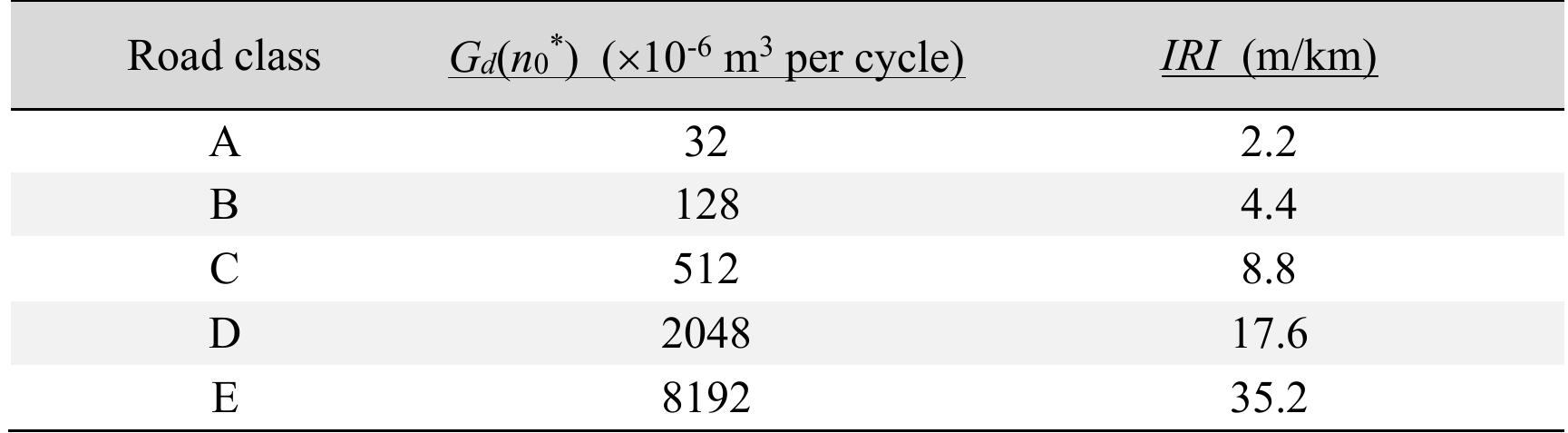 Upper limits of iri for the iso road classes a-e.