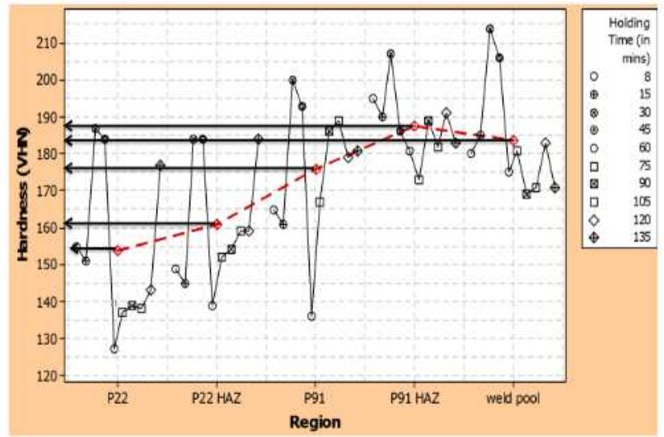 Multi-vary chart for hardness vs. distinctive zones the
