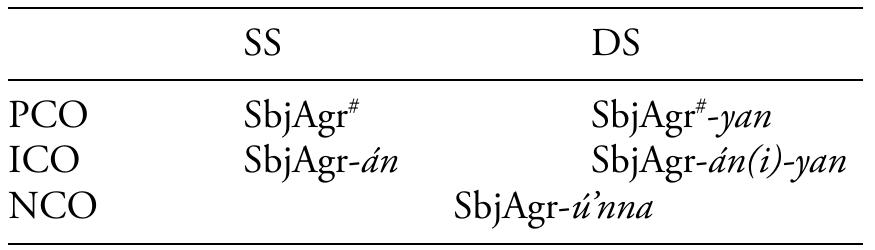 Structure of kambaata ss and ds converbs * the stem-final