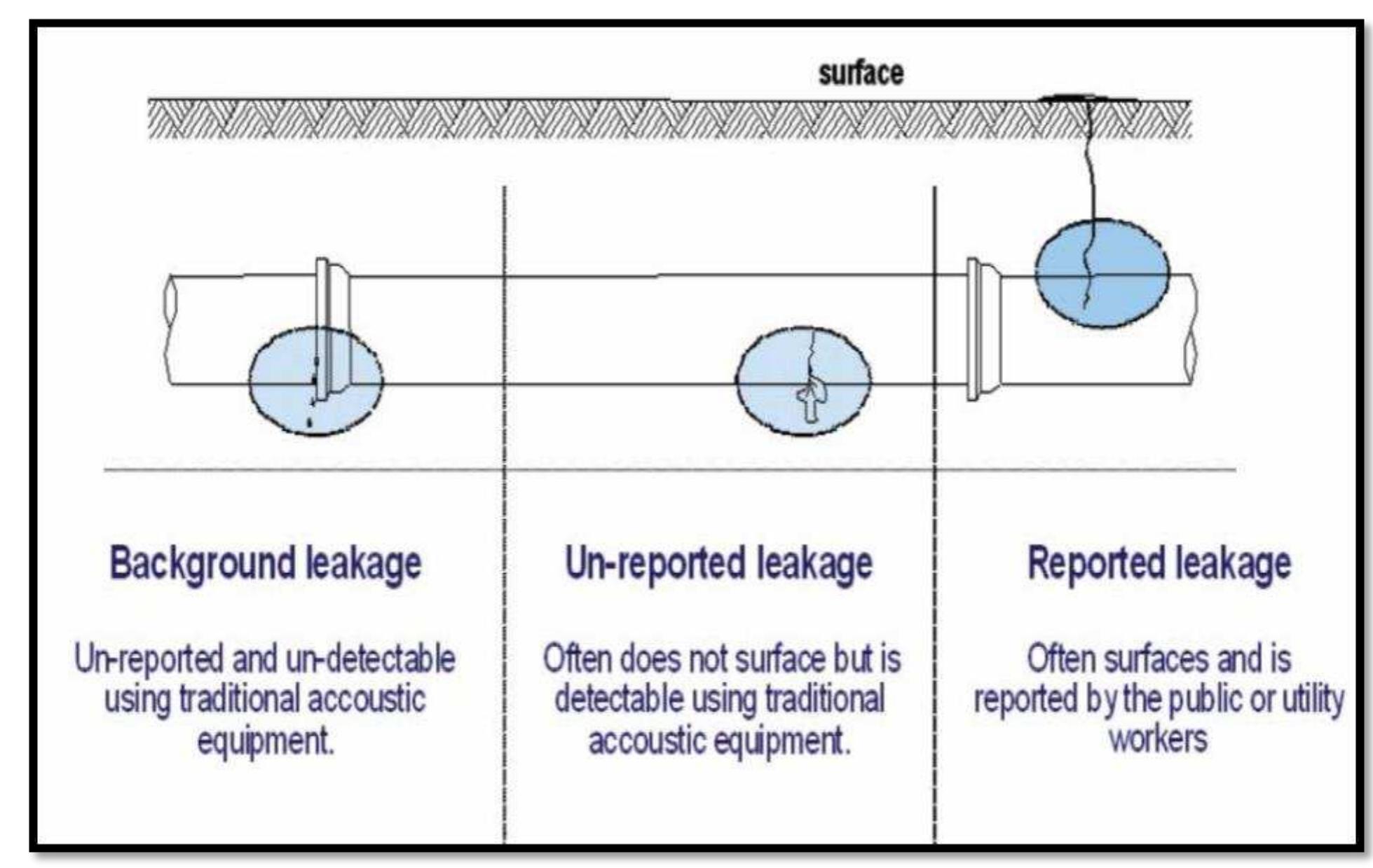 Formula developed by the water losses task force (iwa)