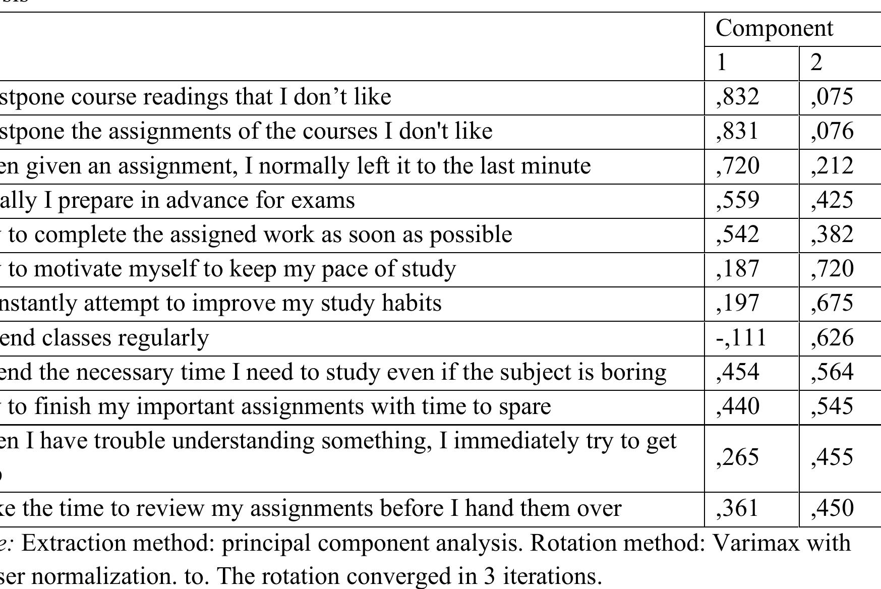 Validity of the academic procrastination scale construct