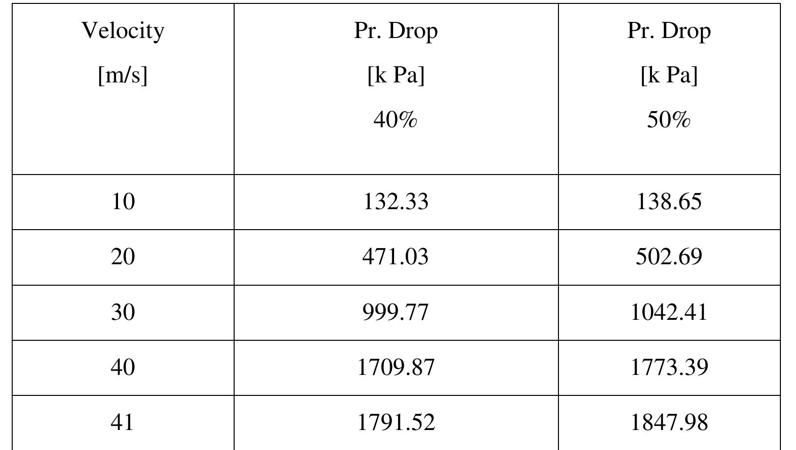 5.4 pressure drop per 100 meter length at different flow