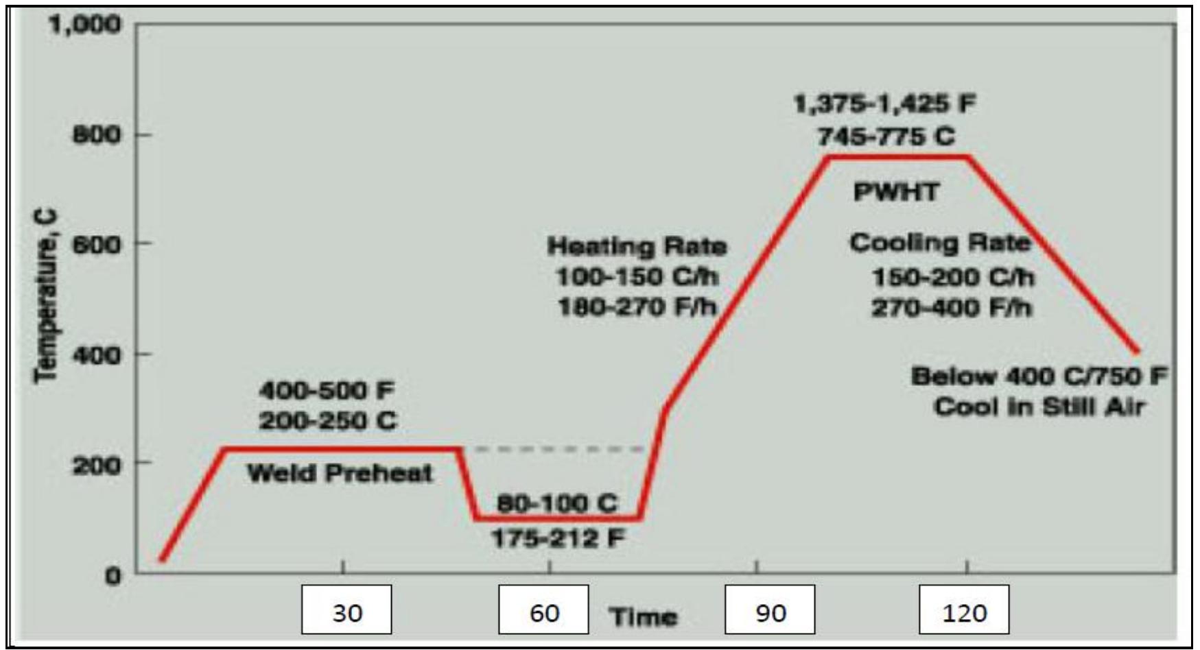 5: typical thermal cycle observed during welding and pwht