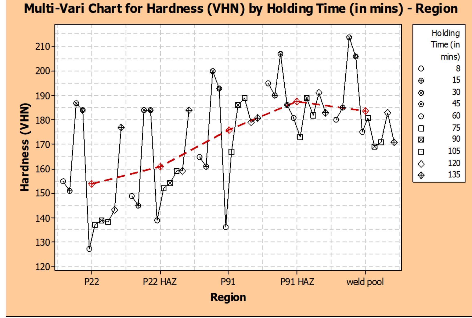 18: multivary chart for hardness v/s various zones .7 step6: