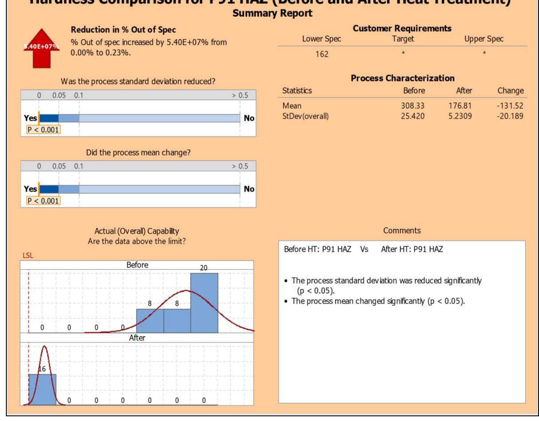 29: hardness comparison charts for p91 haz before and after