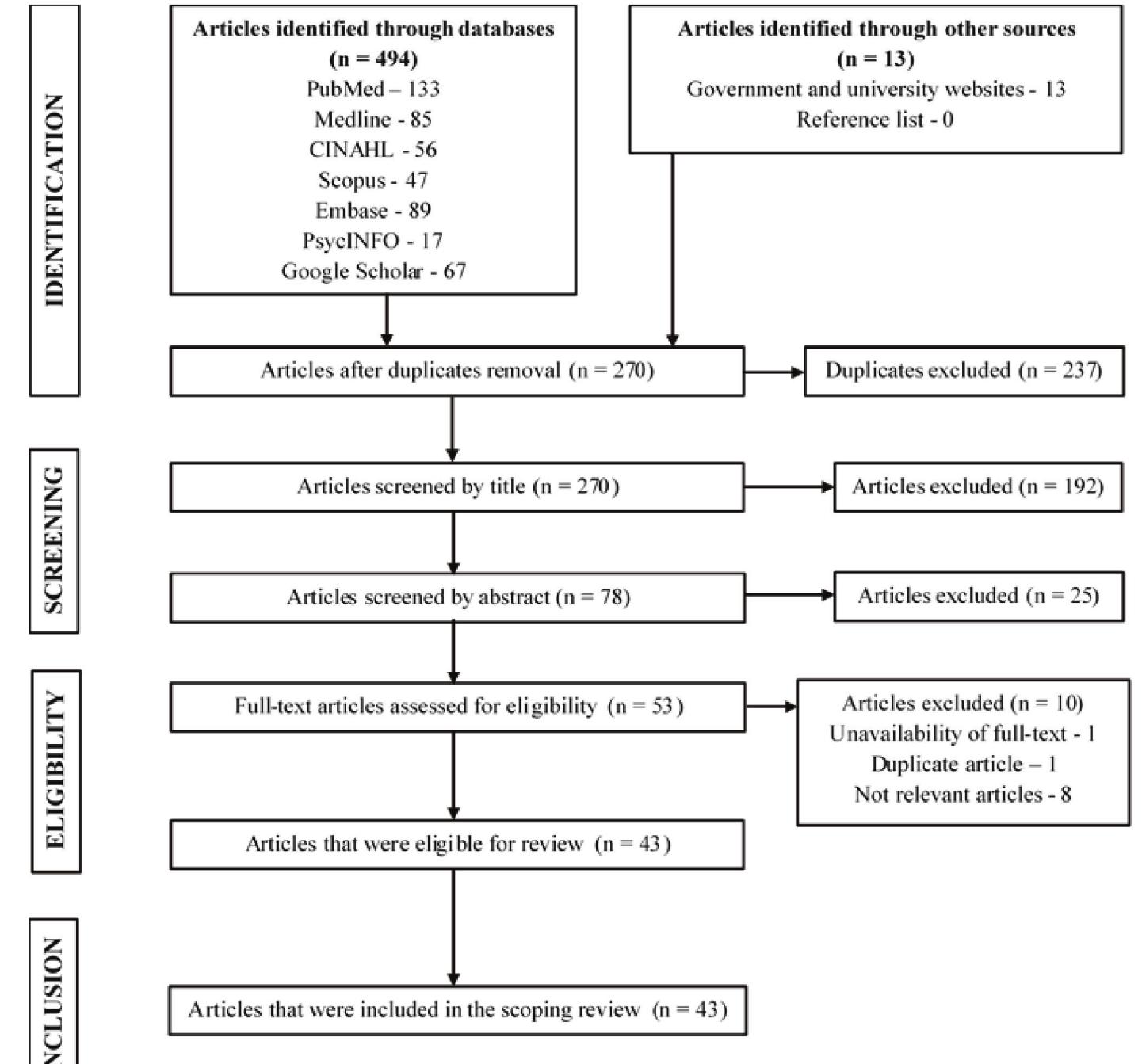 Flow chart illustrating the scoping review study selection