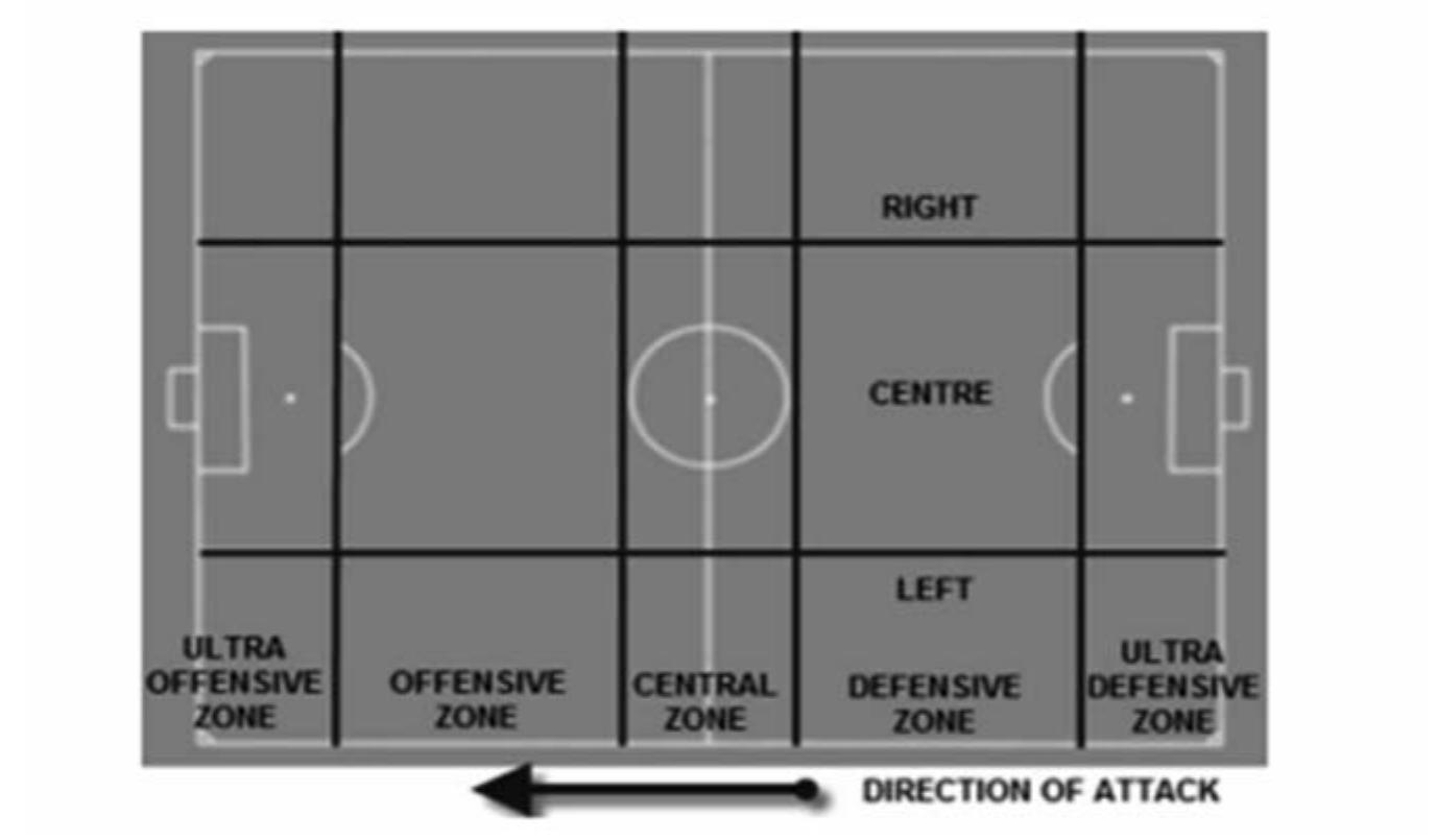 Zones and lateral positions. adapted from: camerino, o. f:,