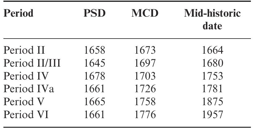 The grove: psd (pipe stem dates) and mean ceramic dates.