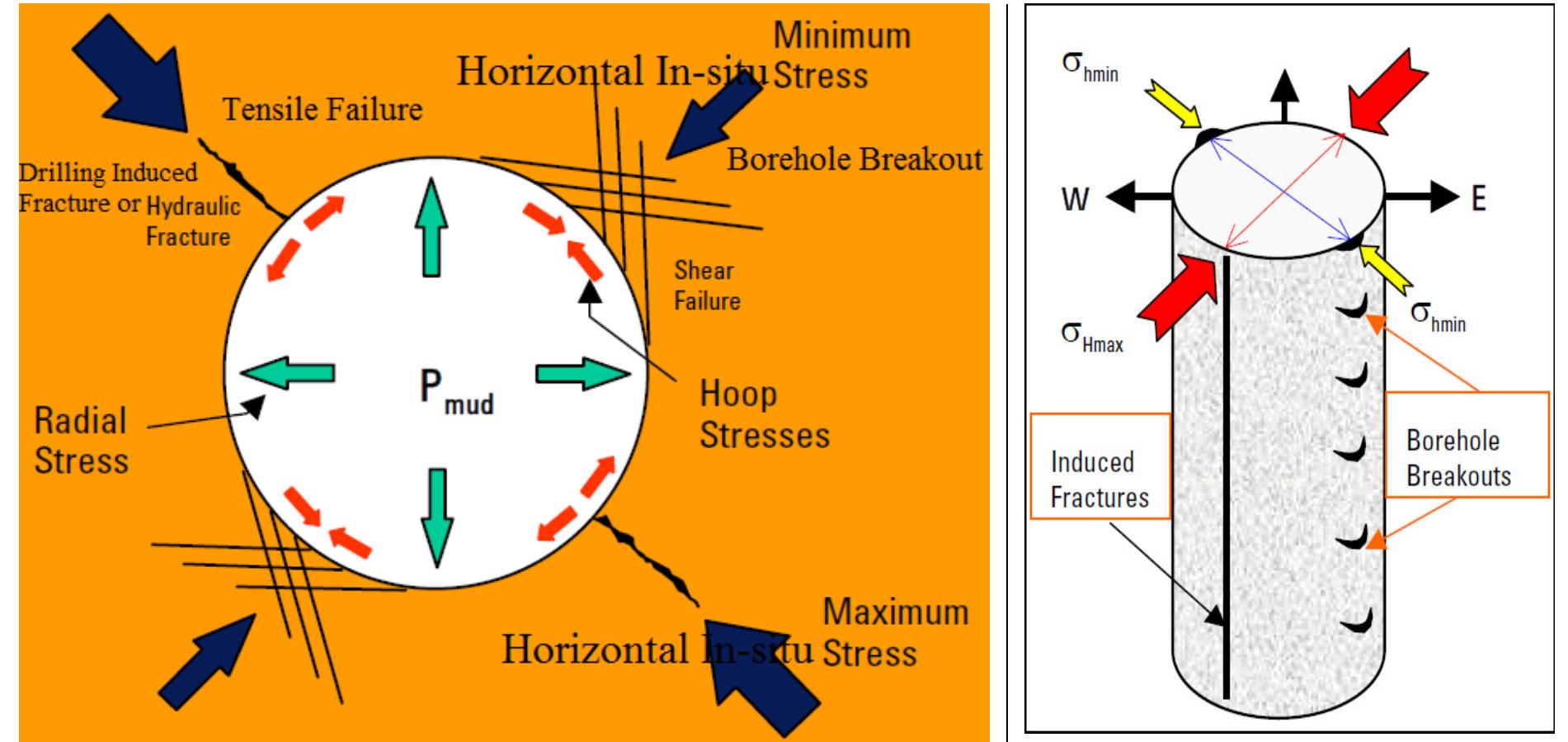 Schematic pictures of the radial stress, tensile failure,