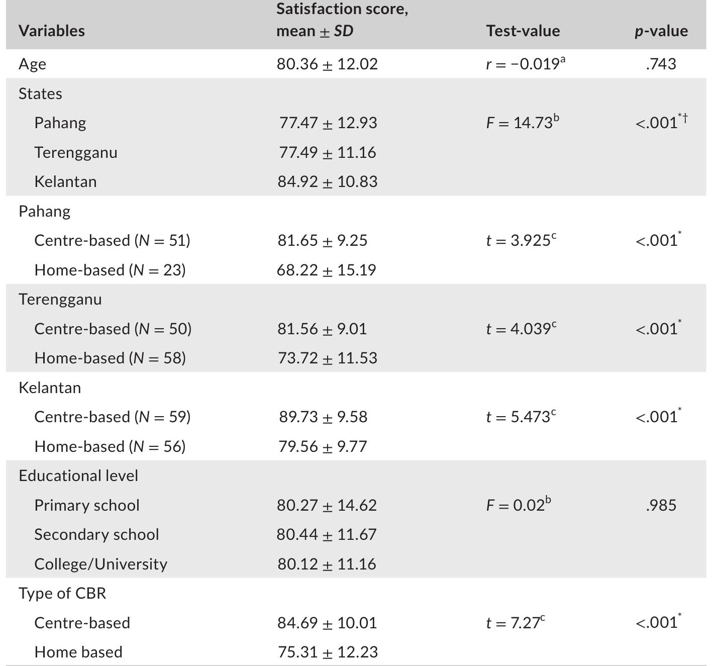 “pearson correlation. >one-way anova. “independent t test.