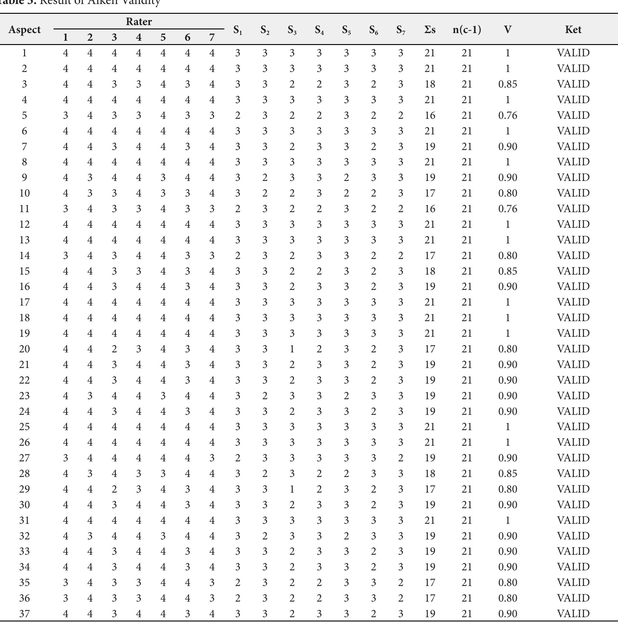 Table 4 - Design, Validation, and Reliability of a Table 4 - Design, Validation, and Reliability of a