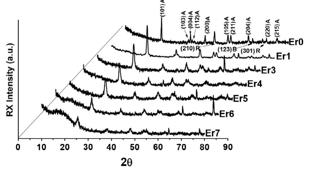 X-ray diffraction patterns for all the [ner] values studied.