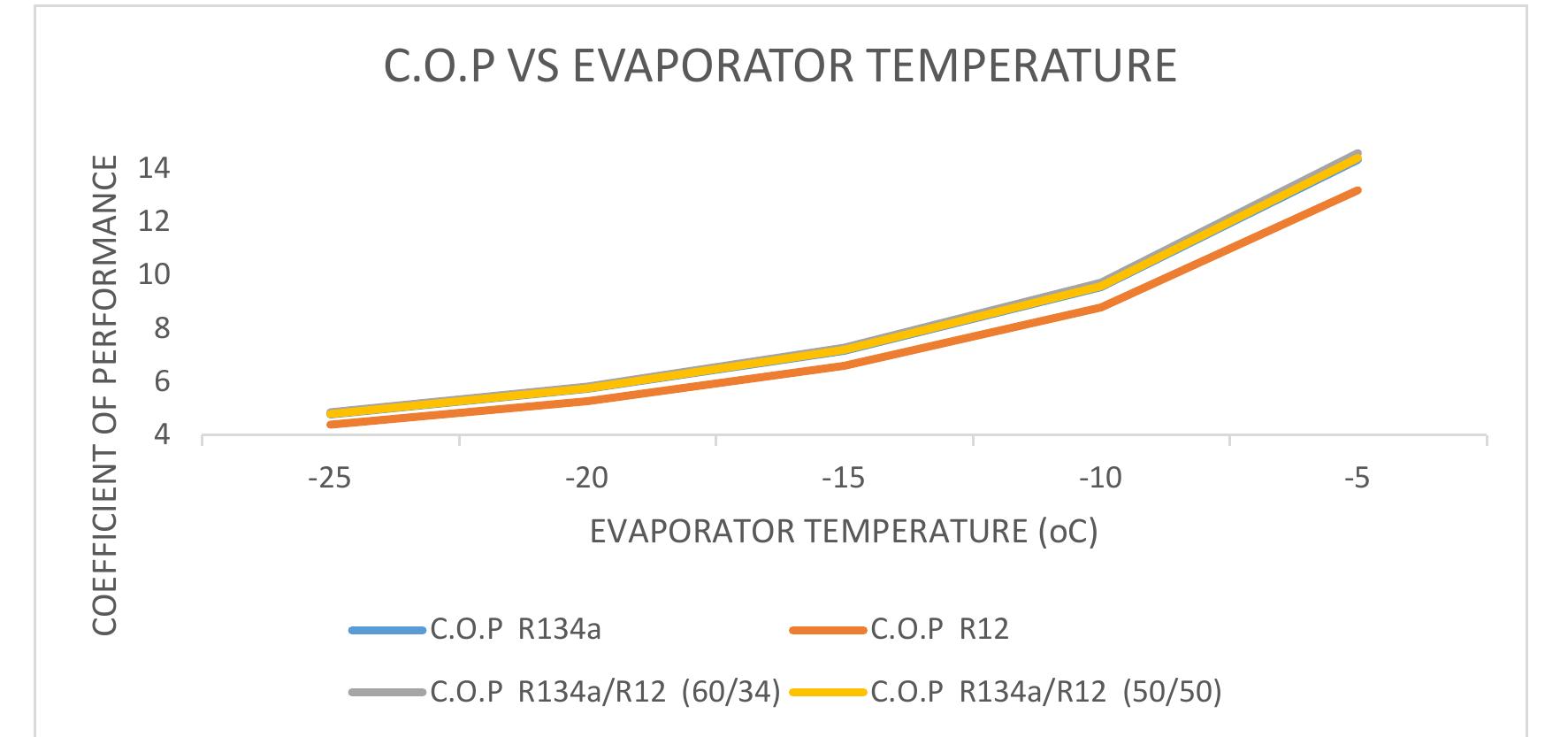 3: graph of coefficient of performance (c.o.p) of
