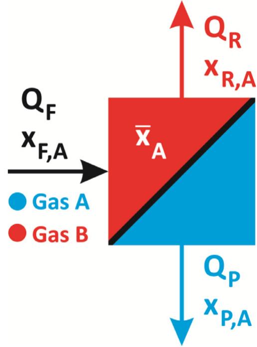 Schematic representation of a typical membrane gas