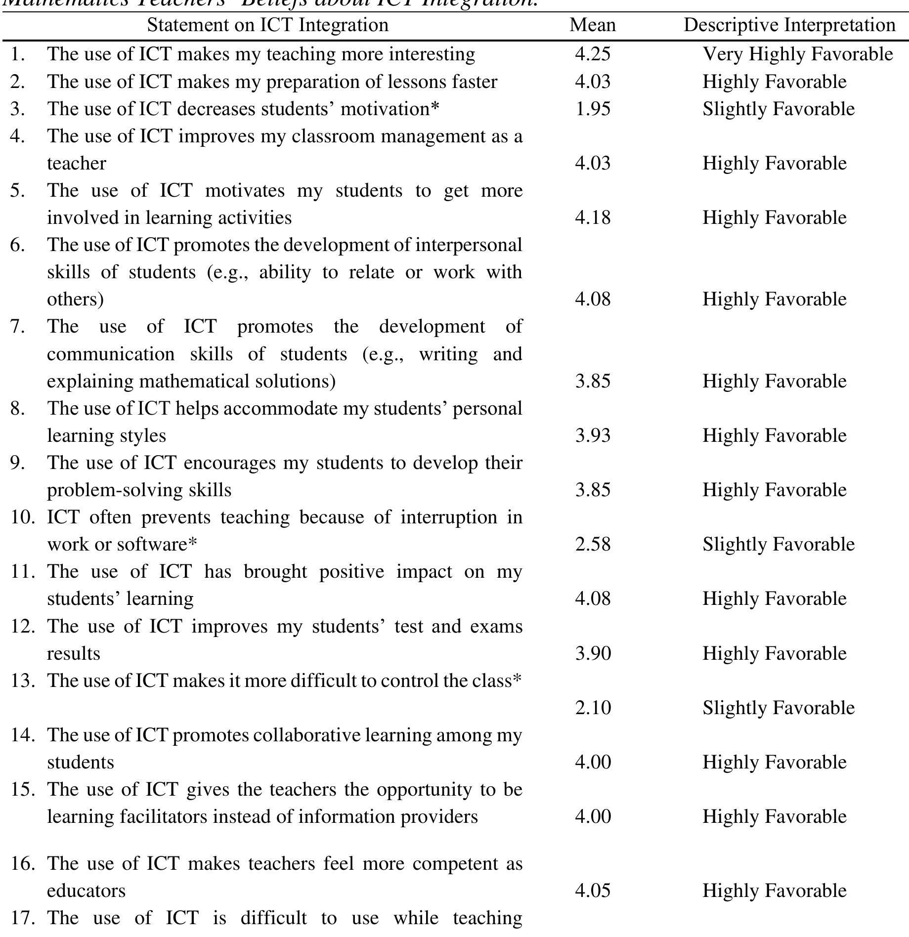 Table 5 - Mathematics Teachers’ Levels of ICT Expertise and
