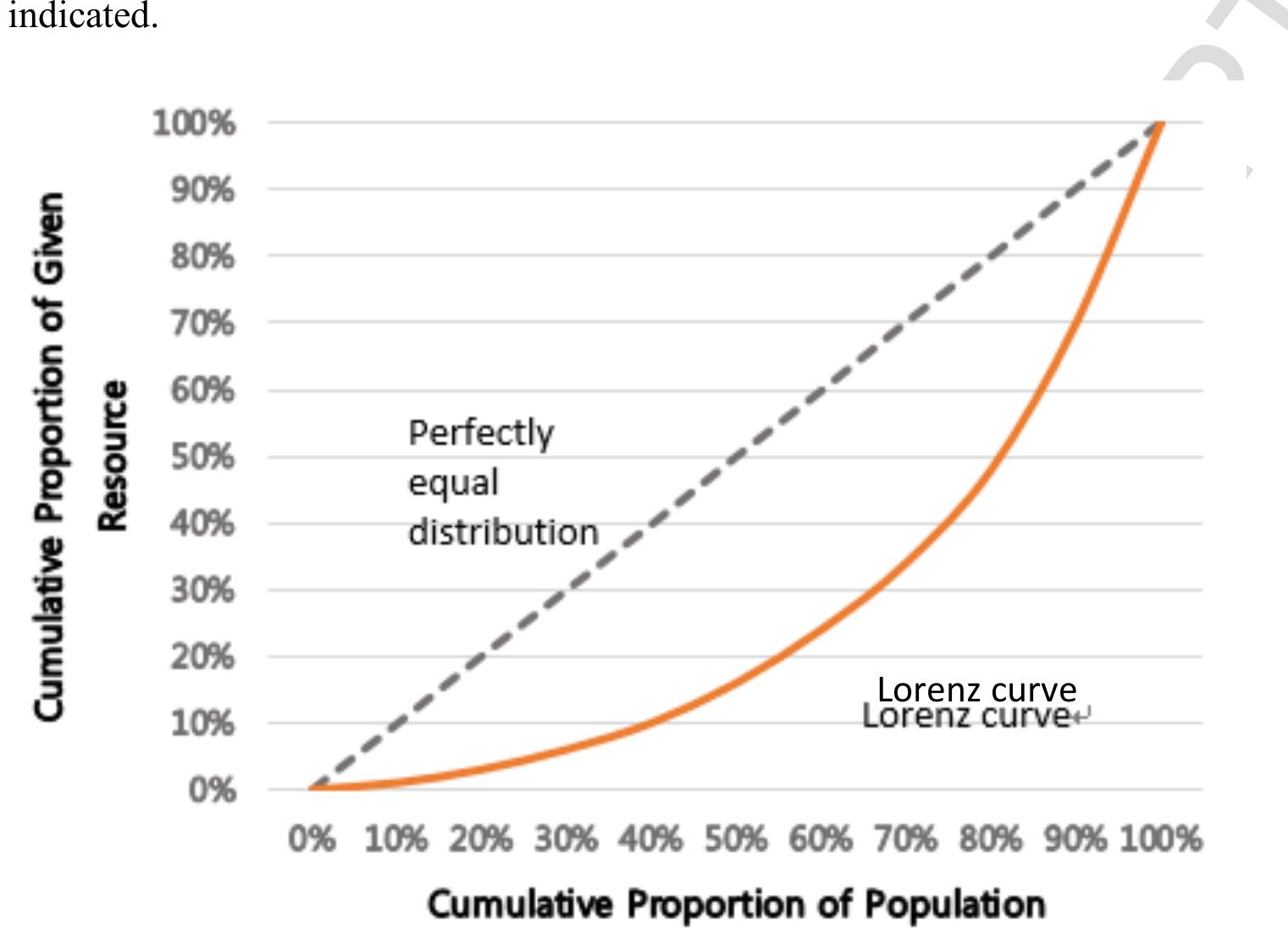 Example of the lorenz curve. source: amended graph based on