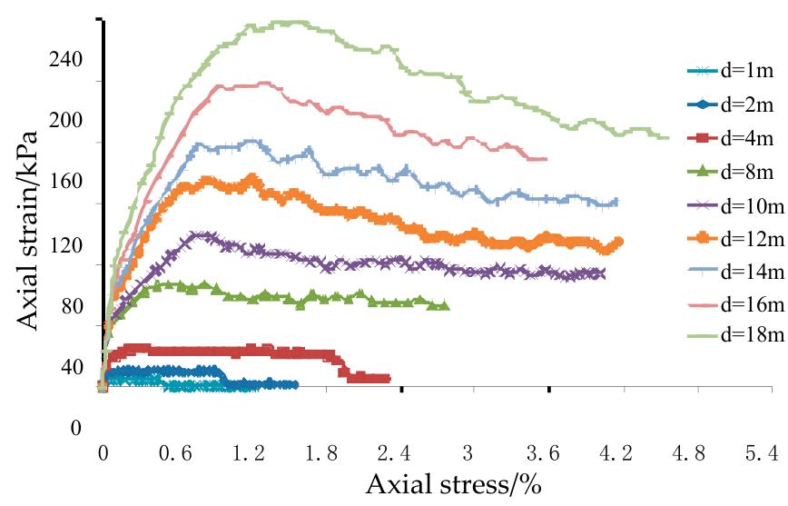 Axial stress-strain curve in plane strain numerical