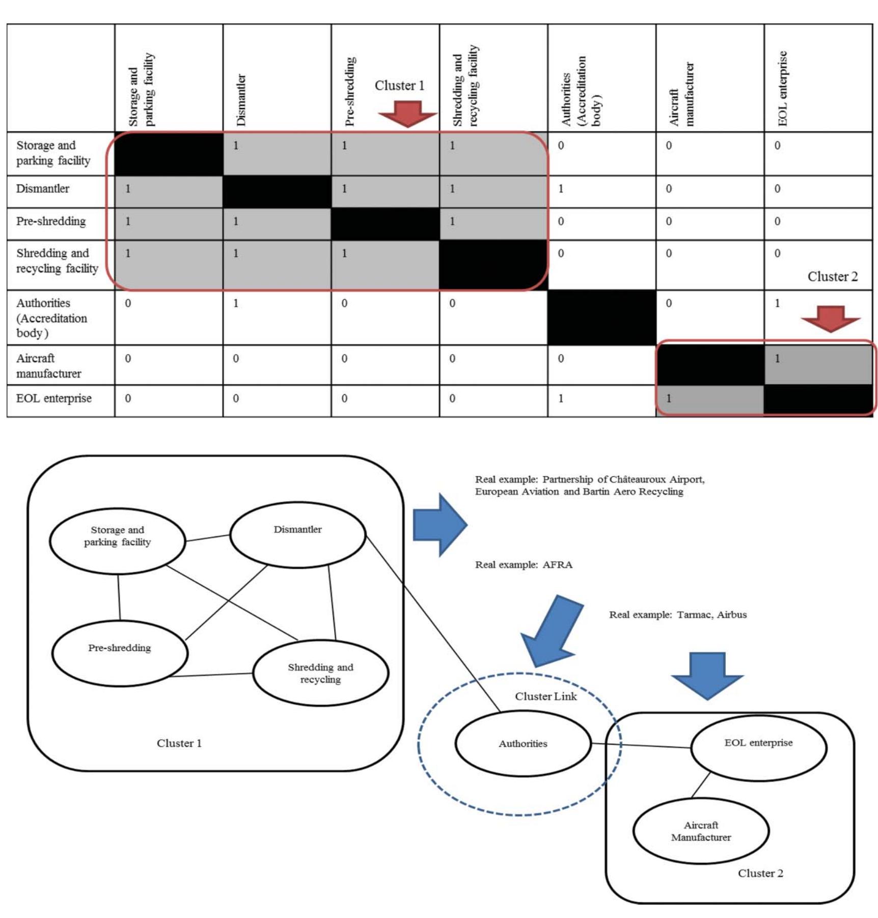 Dependency Structure Matrix Analysis In The Network Of Eol