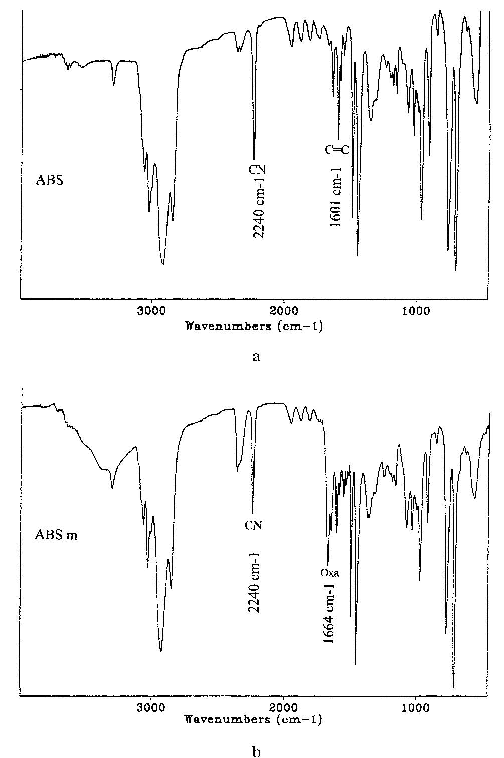 Ftir spectra of (a) neat abs, and (b) mod- ified abs.