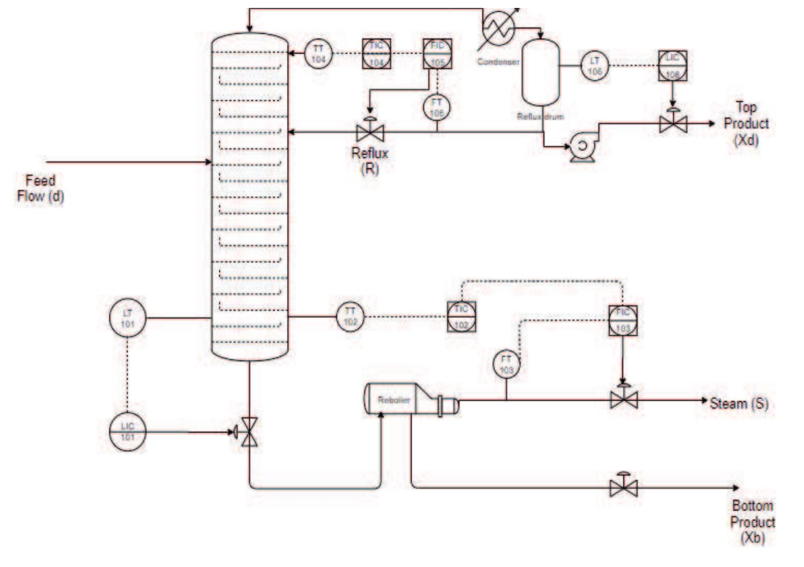 p&id diagram of fractional distillation column the model