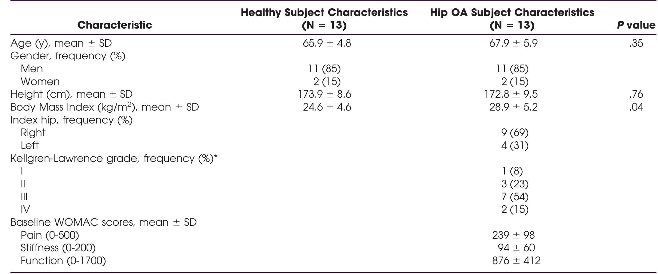 *kellegren & lawrence grading system [17]: |, possible