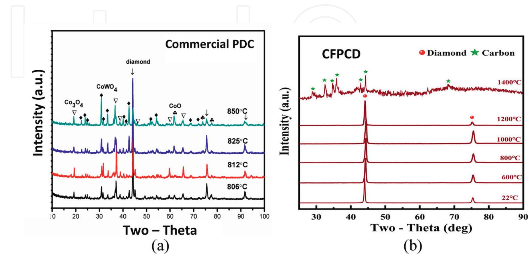 High-temperature in-situ xrd spectra of (a) a commercial pdc