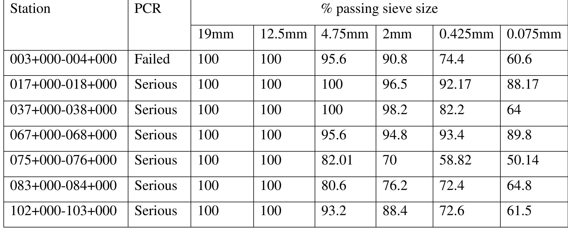 According to aashto soil classification system a soil is