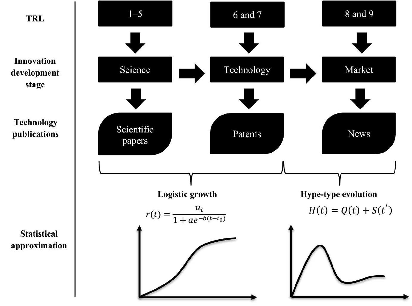 Current bimatem techniques use the s-curve model during the