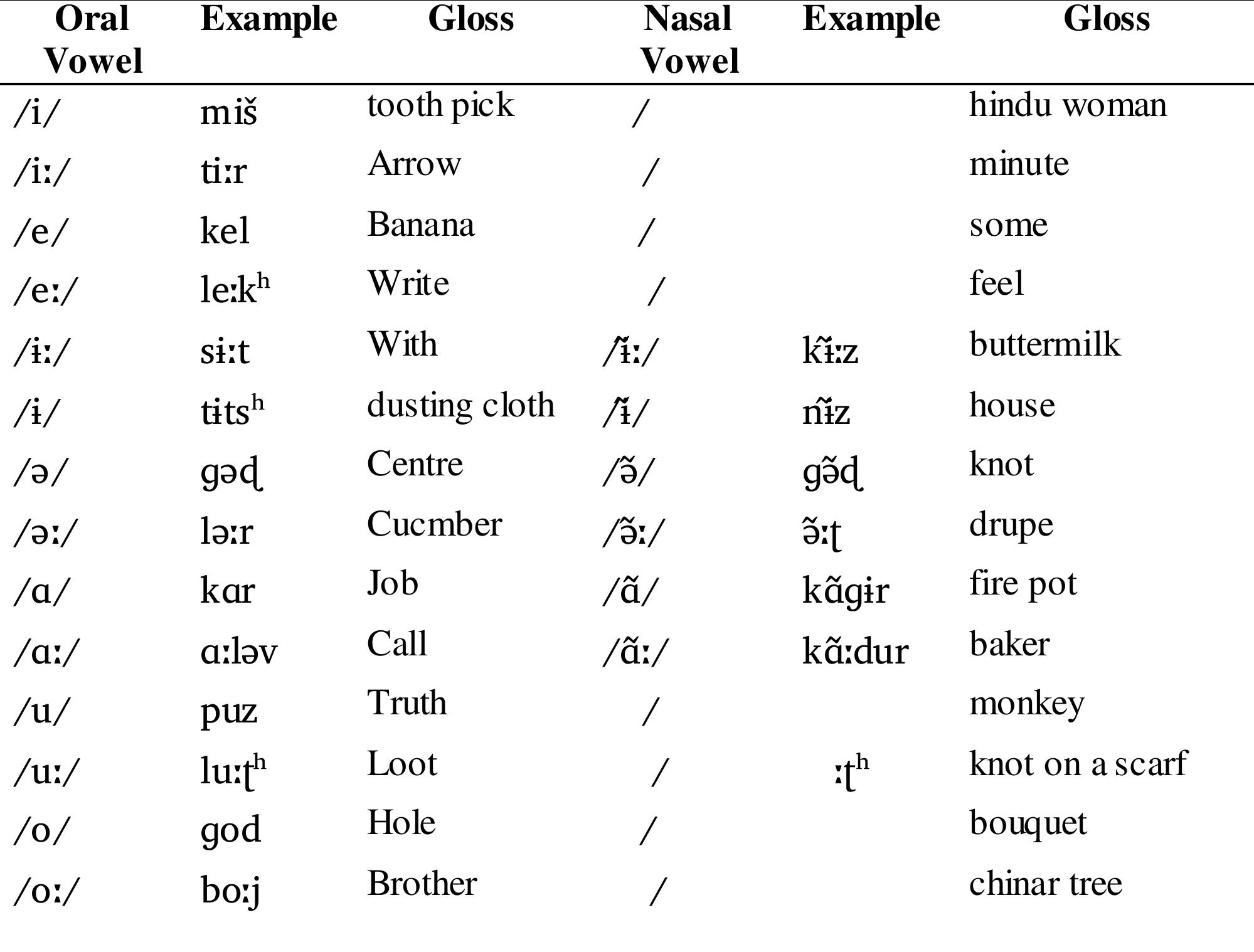 Oral and nasal vowels in kashmiri with examples and gloss