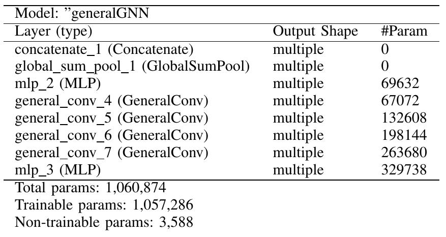 Ii: graph classification model summary