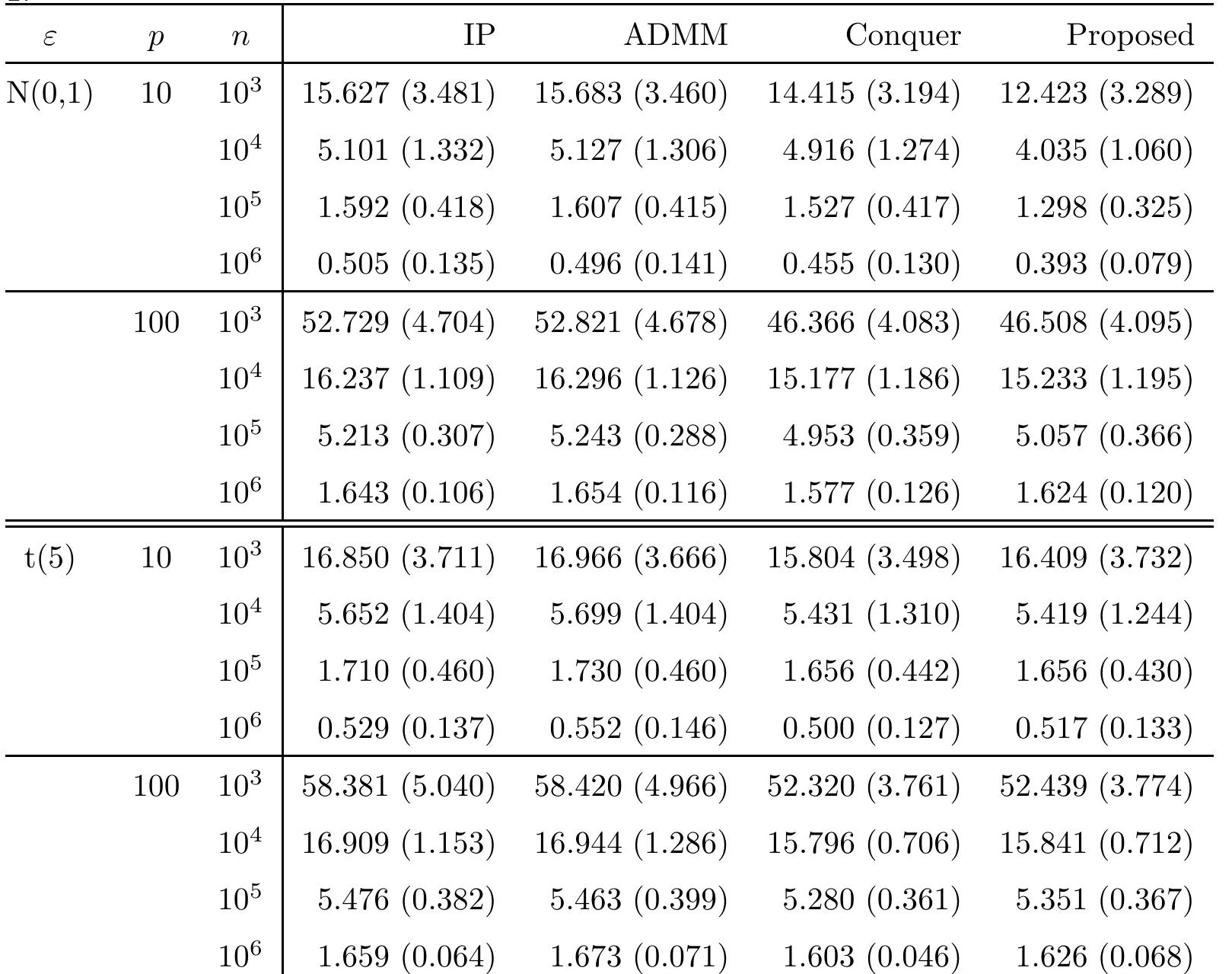 Different sample sizes n, dimensions p and distributions of