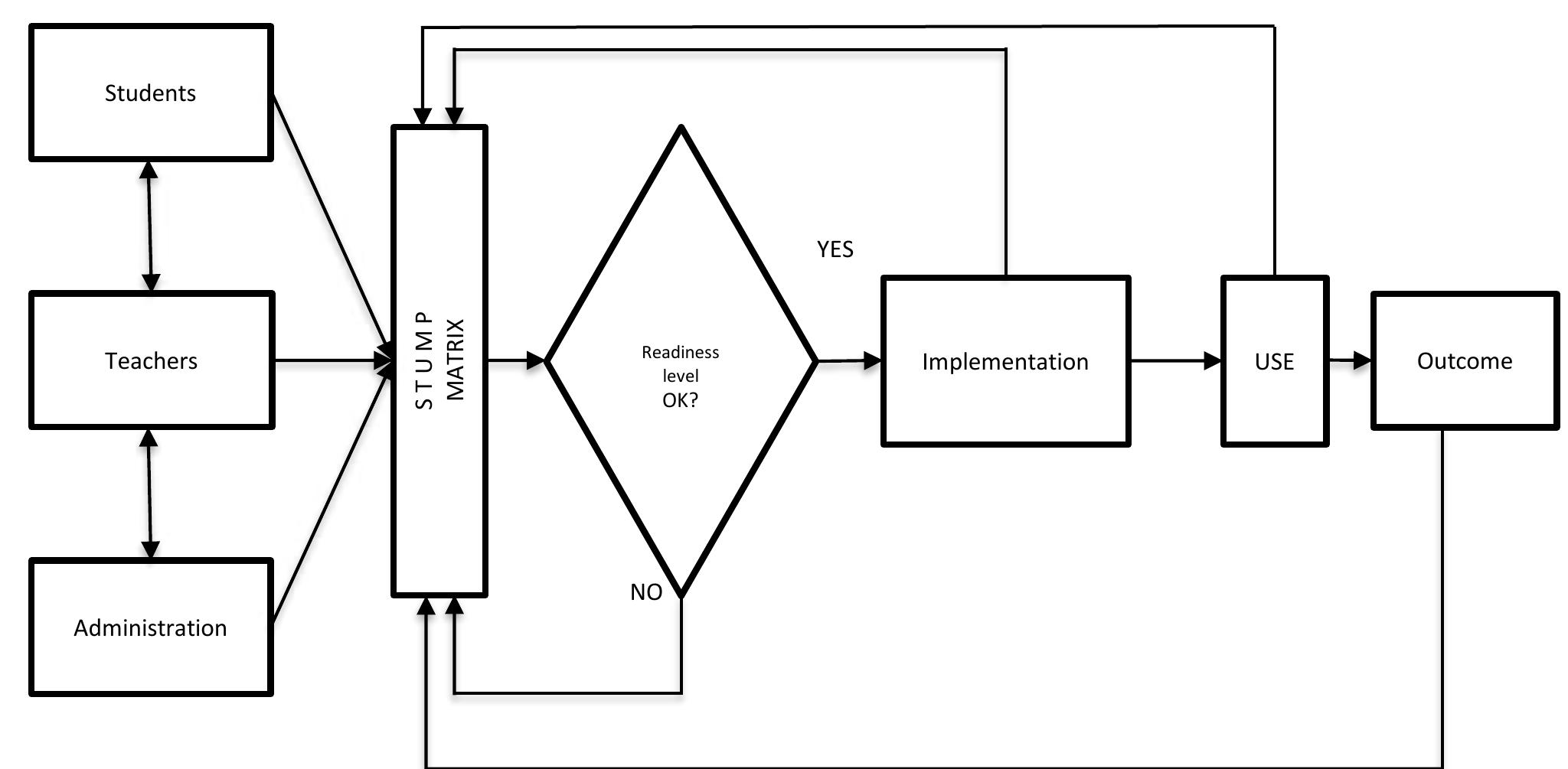 14 elaborated diagram of the stump application process