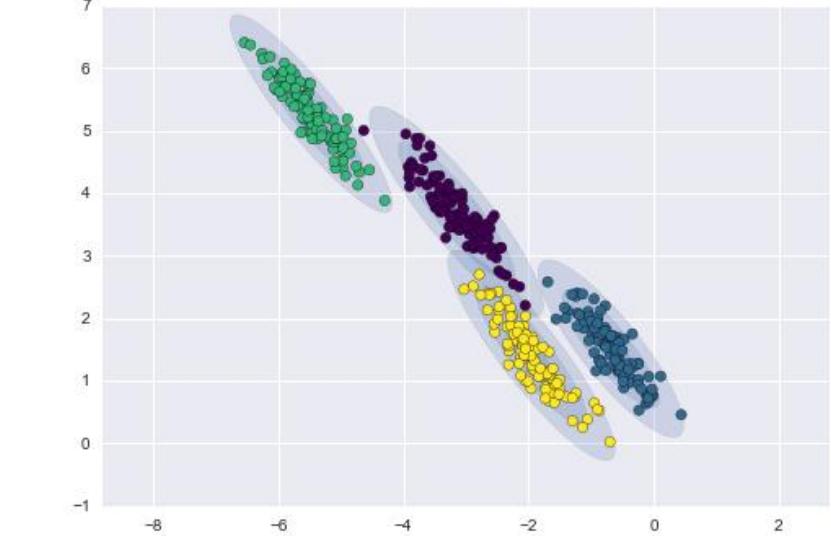Oblong stretched out clusters using gmm figure 1: circular