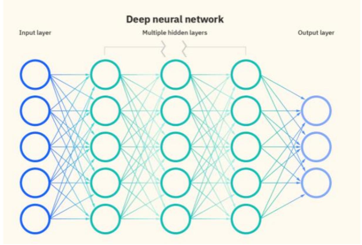 Neural network or artificial neural network (ann) layer as