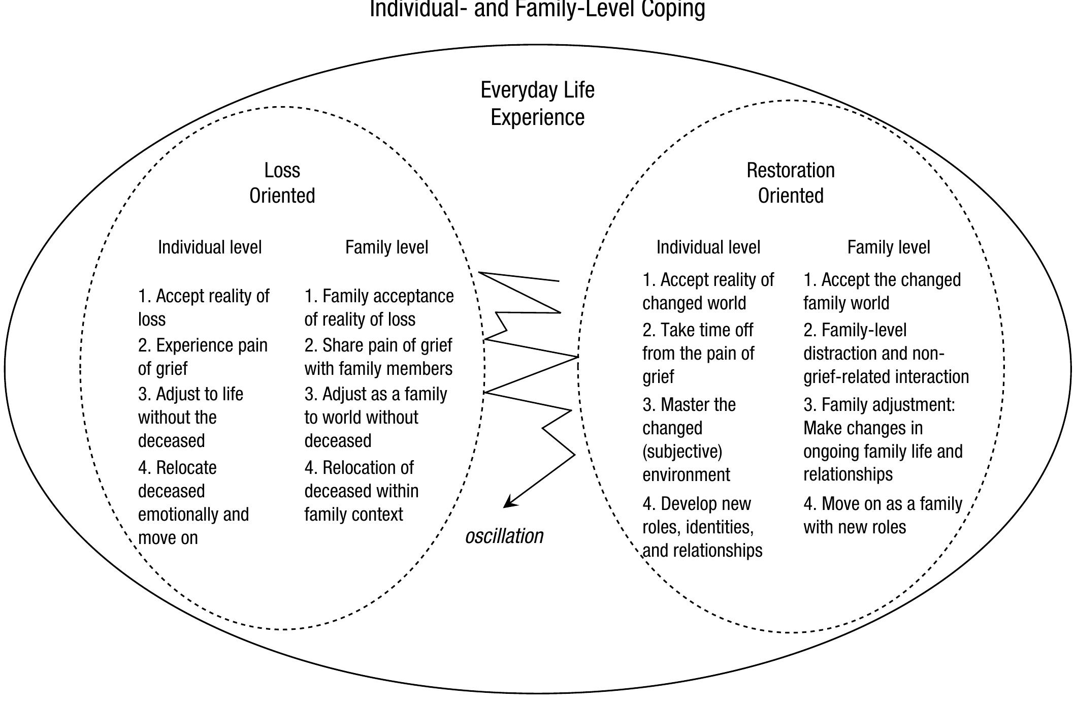 Figure 1 - from Family Matters in Bereavement: Toward an