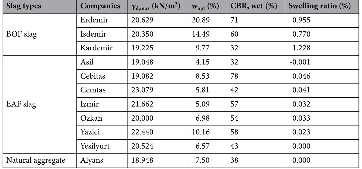 Mechanical properties of steel slag samples and natural