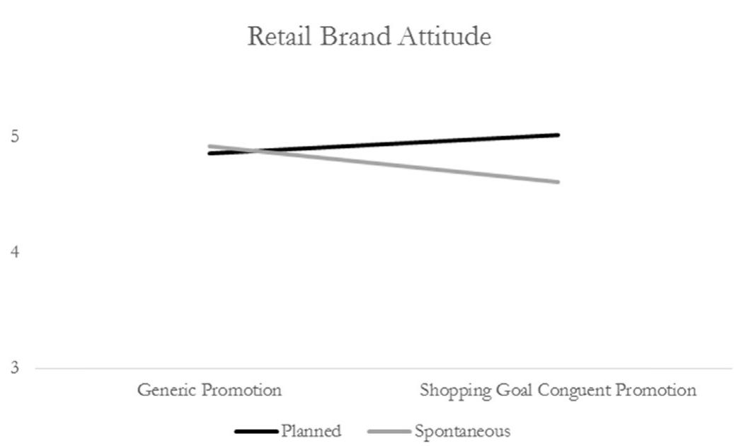 Interaction Effect Between Promotion Type And Type Of