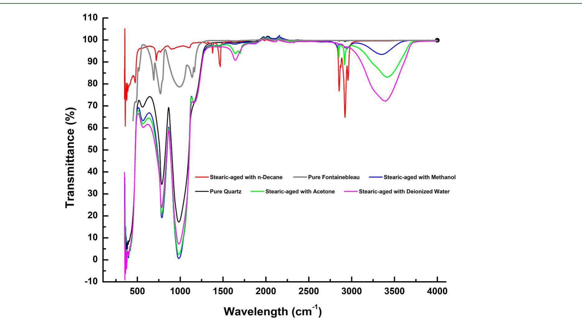 Ftir spectra of the pure and organic-aged non-porous quartz