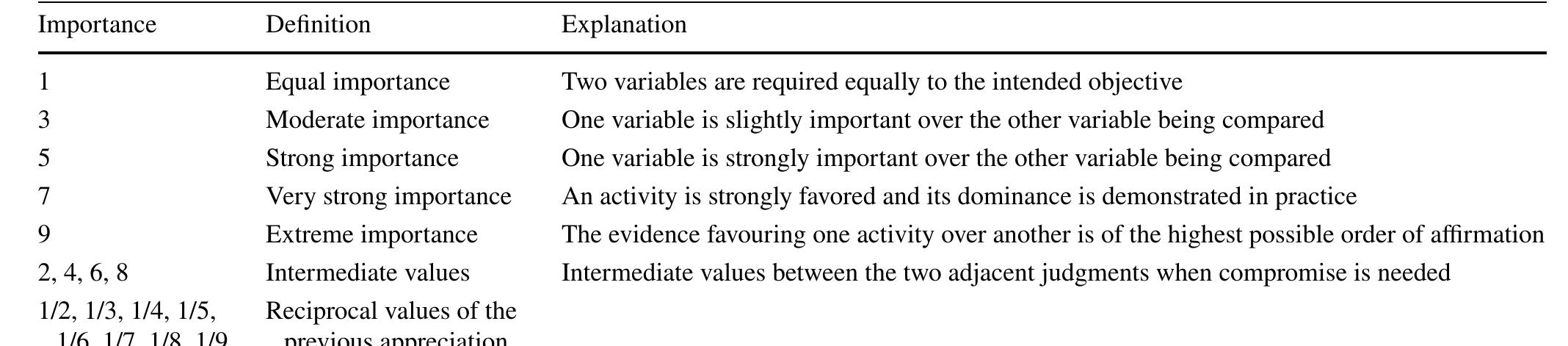Pair-wise comparison matrix scale value adapted from saaty,