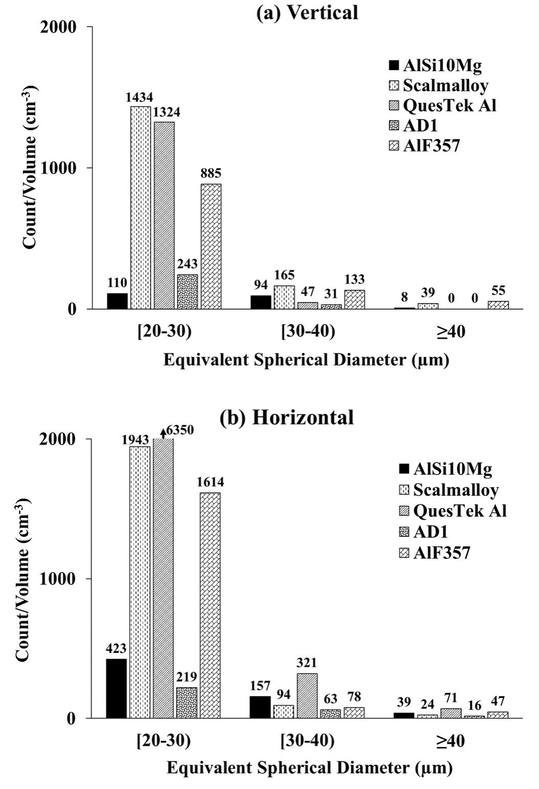 Volumetric defects size distribution of (a) vertical, and