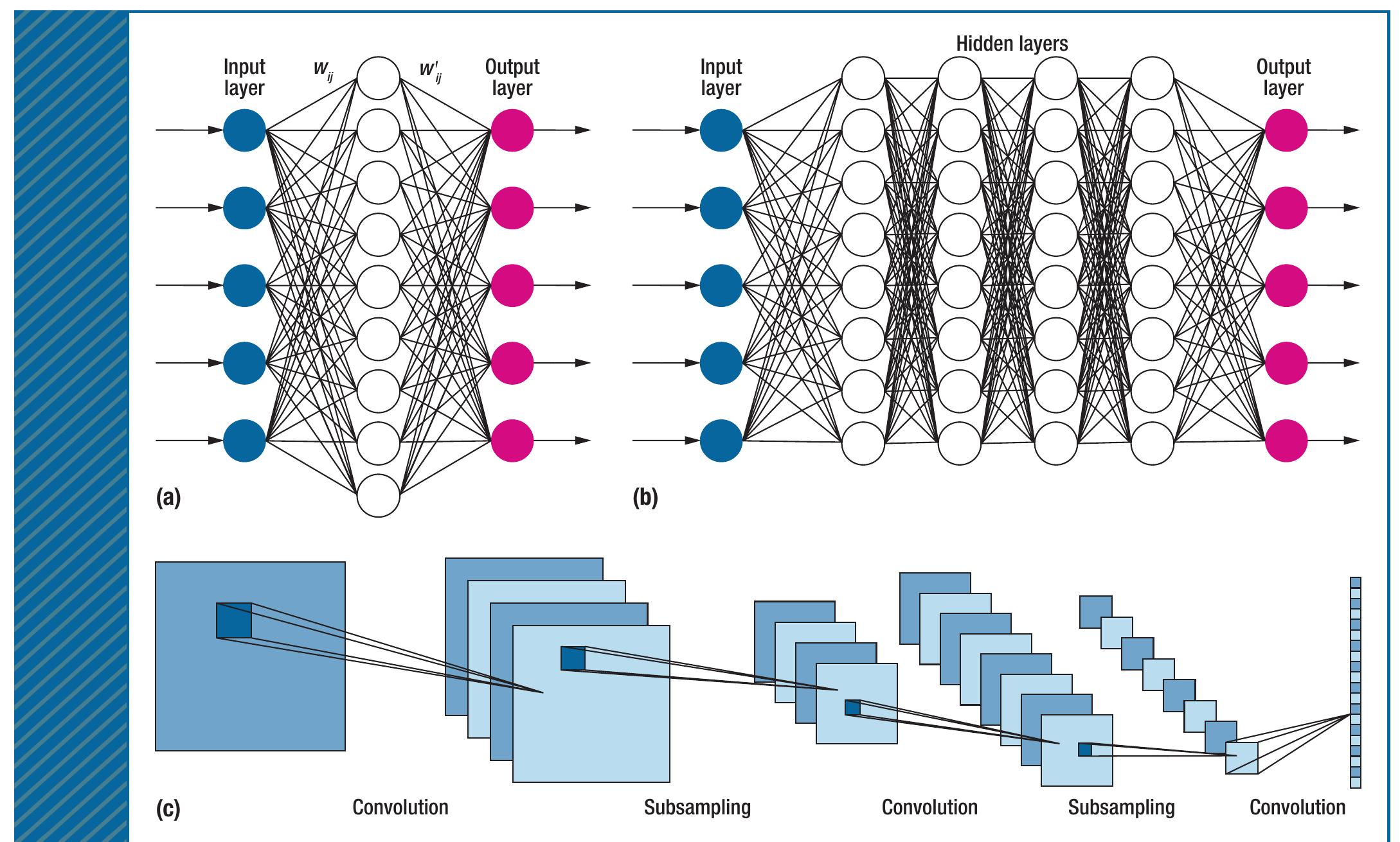 (PDF) Deep Learning in Automotive Software