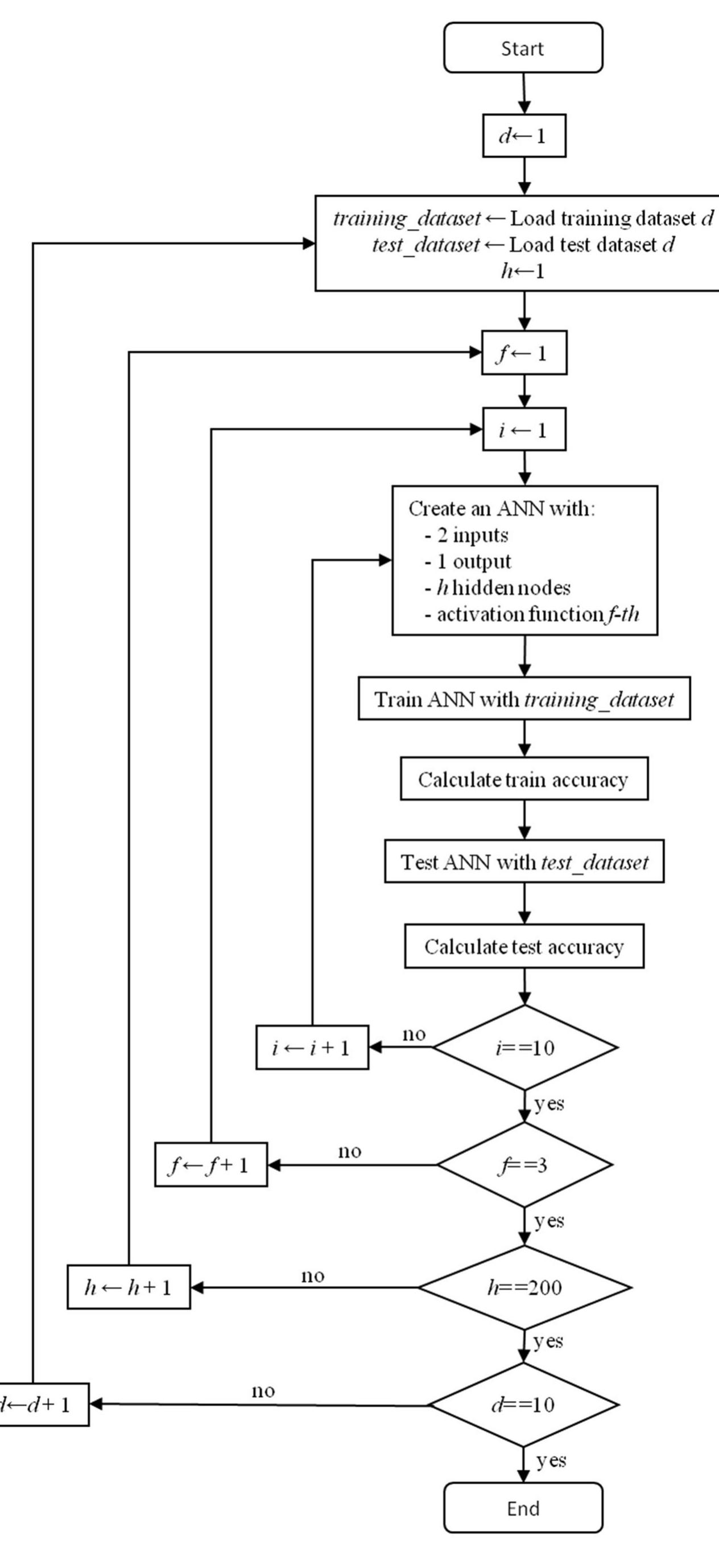 Algorithm 2: flc model learning procedure (flowchart form)