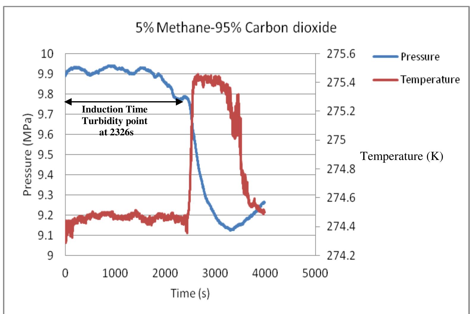 2 Experiment Pressuretemperature Vs Time Plot Displayed 9690